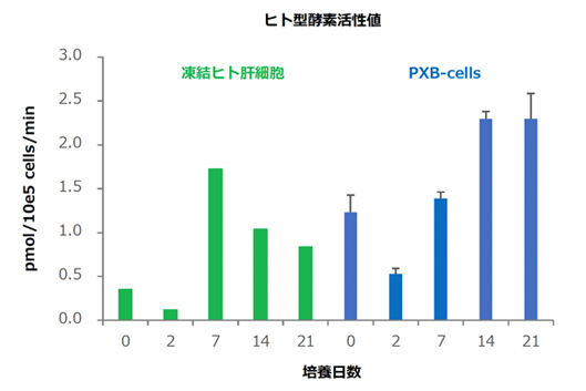 PXB-cells | 株式会社フェニックスバイオ