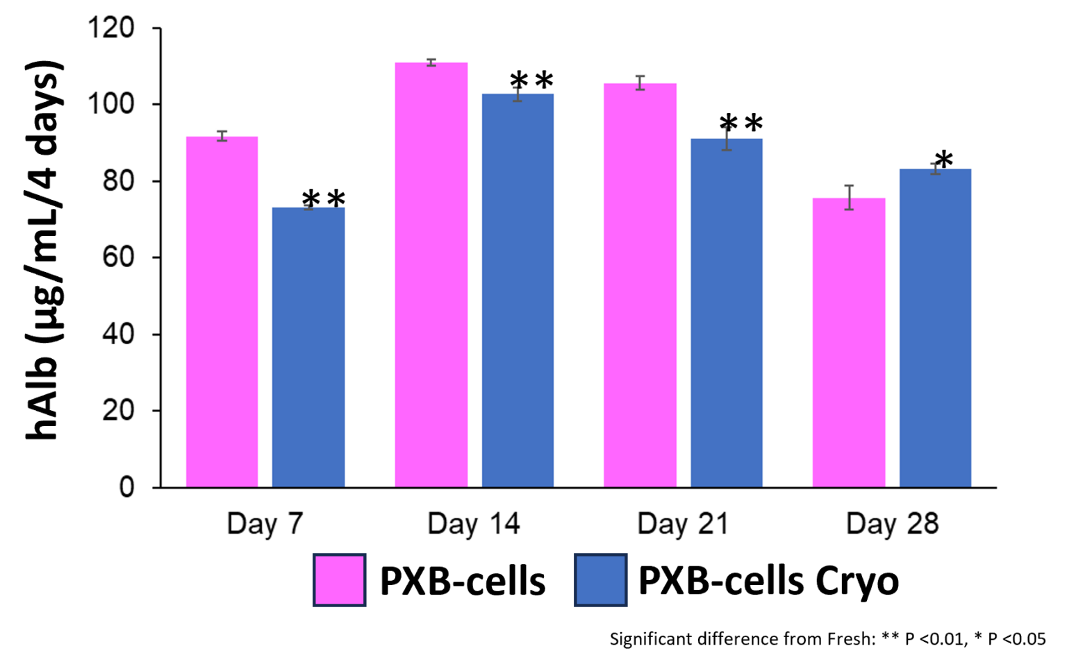 PXB-cells Cryo | 株式会社フェニックスバイオ